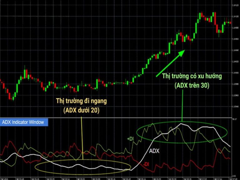 What is ADX Indicator in Stocks: How to Use It Effectively